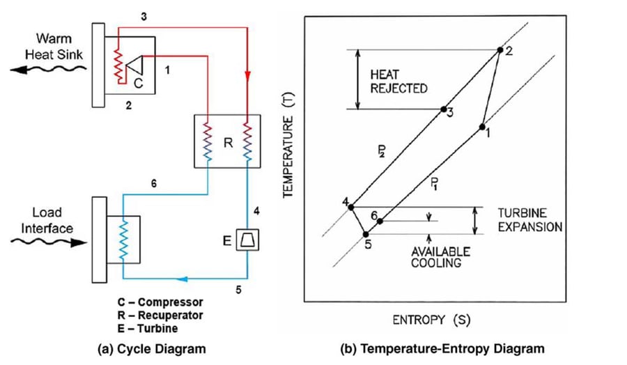 Reverse-Brayton Cryocoolers